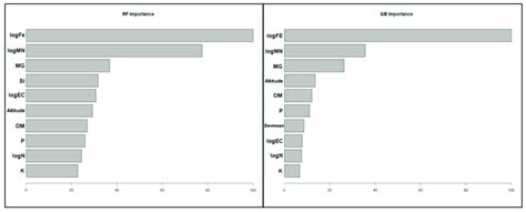 Relative Importance Of Covariates Random Forests On The Left And Download Scientific Diagram