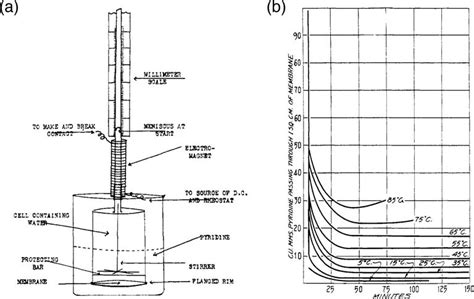 Temperature Effect On Forward Osmosis Intechopen