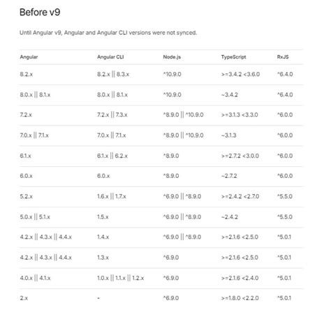 Upgrade From Angular 11 To Angular 18 🚀 Prateek Mishra