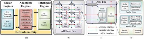 A Architecture Of ACAP B AI Engine Array C AI Engine Tile D