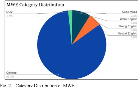 Figure 1 From Unsupervised Multiword Expression Extraction On Chinese