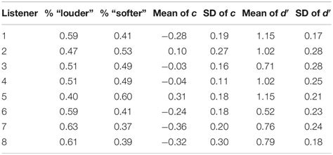 Frontiers Temporal Loudness Weights Are Frequency Specific