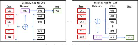 Figure 2 From Supervised Saliency Maps For First Person Videos Based On Sparse Coding Semantic