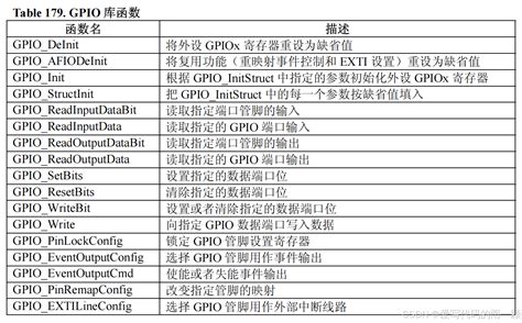 Stm32 Gpio详解 Csdn博客 Stm32 Gpio详解 Csdn博客