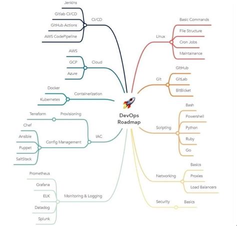Devops Devopsengineer Cicd Containers Linux Jenkins Docker Ansible Med Amine Tajouri