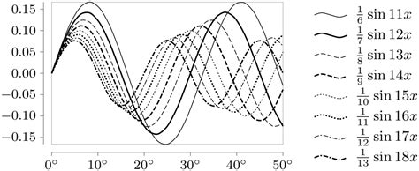 Style Sheets And Legends Pgftikz Manual