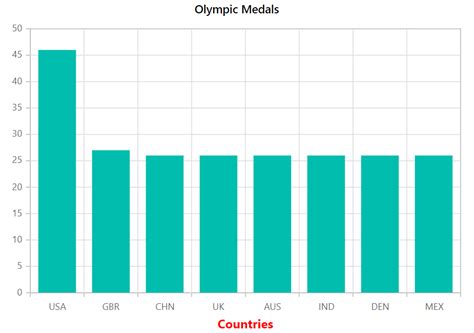 Axis Customization In Blazor Charts Component Syncfusion