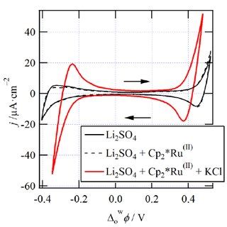 Figure S Experimental Cyclic Voltammograms Recorded Using Cell S Download Scientific