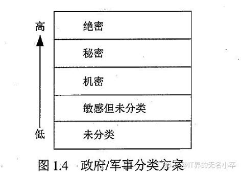 网络安全之数据分类