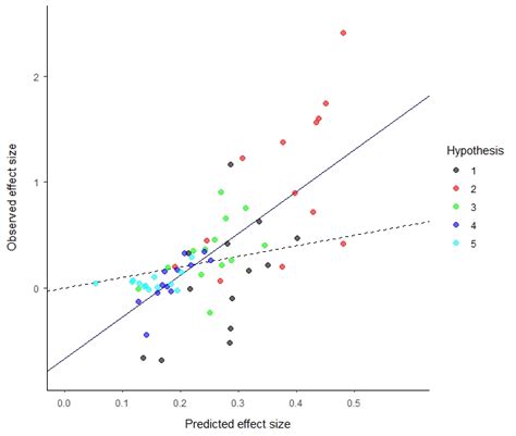 A Correlation Between Average Predicted Effect Size And Observed Download Scientific Diagram