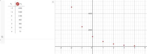 Determine Whether Each Data Pattern Is Linear Exponential Quizlet