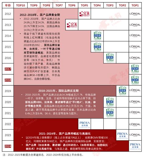 沙利文联合头豹研究院发布《2025年中国护肤品行业白皮书》 品牌 功效 莱雅