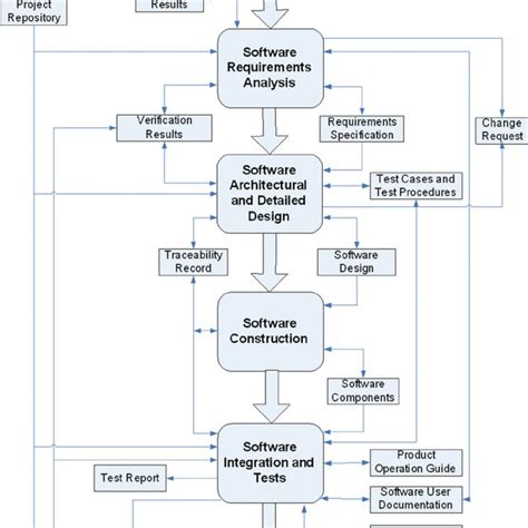 Iso Iec 29110 Software Implementation Process Download Scientific Diagram