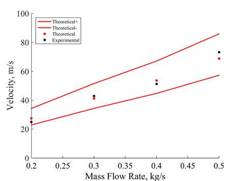 Comparison Between Theoretical And Experimental Exit Velocities Of Air
