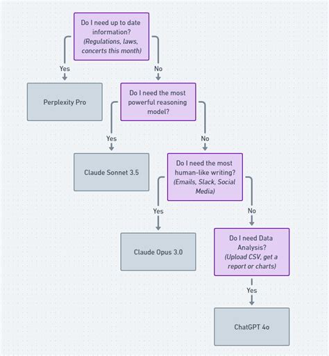 Llms Ai Ml Flowchart Llmtooling Baseballspanish Chatgpt Claude