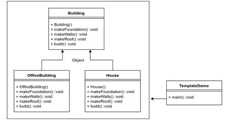 Template Method Design Pattern Java Stack Flow