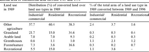 Table 3 From A Method To Analyse Neighbourhood Characteristics Of Land