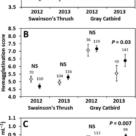 Least Square Means 6 Se Of A Hemolysis Score B Hemagglutination Download Scientific
