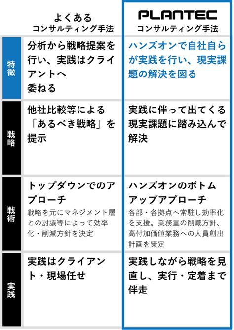 業務改革コンサルティング 株式会社プランテック Plantec Inc
