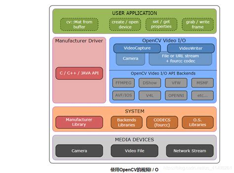 Opencv保存h264编码视频，自定义码率opencv H264编码 Csdn博客