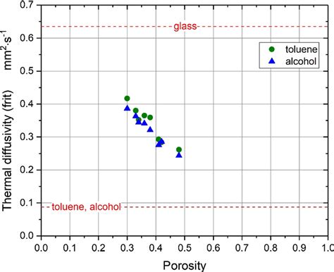 Thermal Diffusivity Of Toluene And Alcohol Saturated Frits Vs Download Scientific Diagram