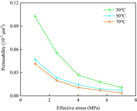 Relationship Between Effective Stress And Permeability Download