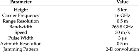 simulation parameters of deceptive jamming download scientific diagram