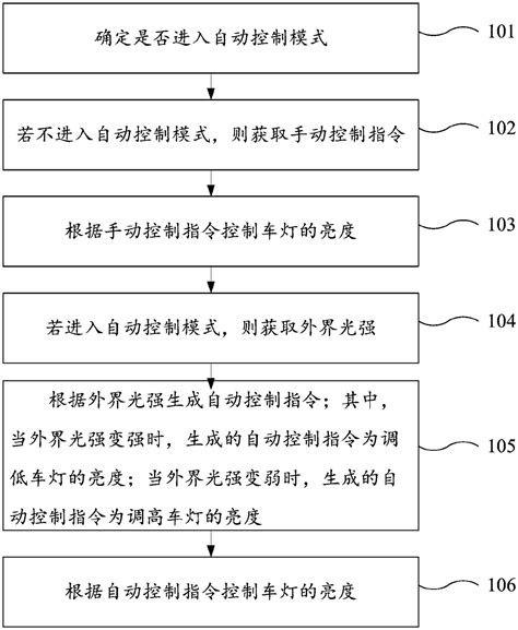 Lamp Control Method Device Apparatus And Vehicle Eureka Patsnap