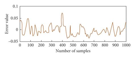 Simulation Results With Convolution Layer Download Scientific Diagram