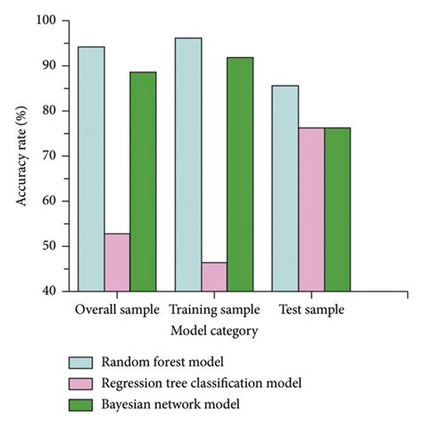Comparison Of Prediction Accuracy Of Different Models Download