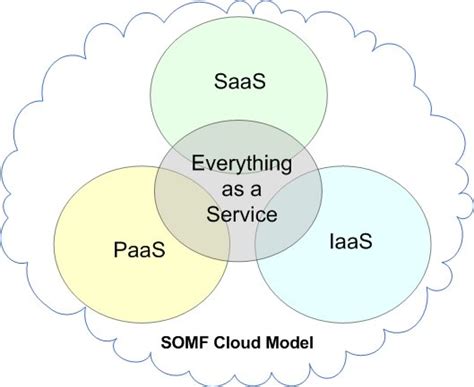 Top 10 Best Cloud Computing Services