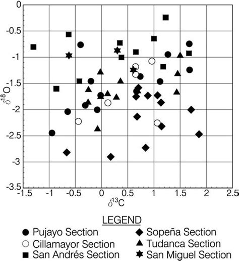 Cross plot of δ O against δ C values obtained from belemnite Download Scientific Diagram