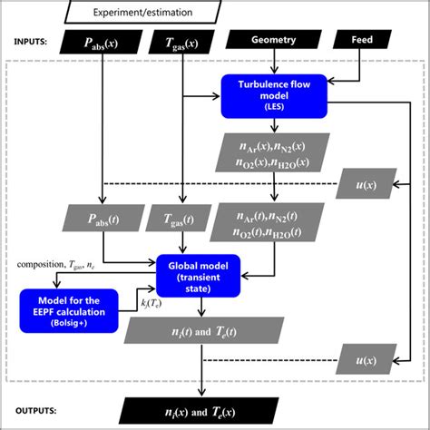 The Schematic Of The Computational Framework Download Scientific Diagram