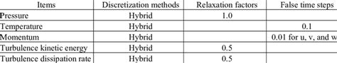 The Discretization Methods Download Table