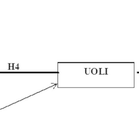 Conceptual Framework Showing The Relationship Between The Variables Of