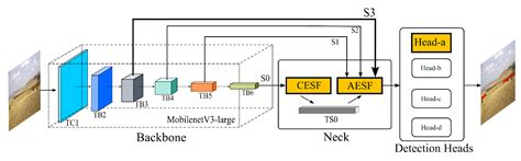 Electronics Free Full Text Attention Enhanced Lightweight One Stage