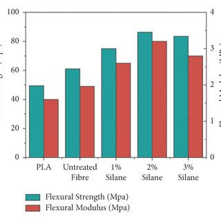 Flexural Strength MPa And Flexural Modulus MPa Download Scientific Diagram