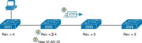 Vlan Trunking Protocol Internold Networks