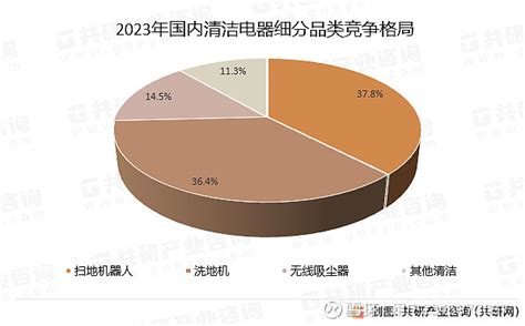 2023年全球及中国清洁电器行业发展现状及未来发展趋势分析预计清洁电器整体销售额343亿元 图 受过去几年疫情影响清洁电器需求有所透支