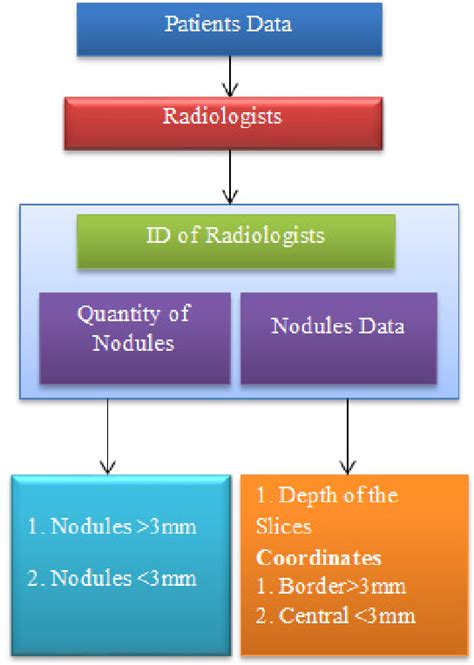 Figure 2 From Design Of Automatic Lung Nodule Detection System Based On Multi Scene Deep