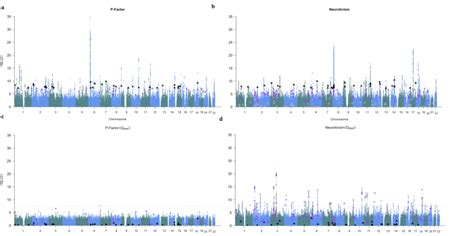 Manhattan Plots Of Unique Independent Hits From Genomic Sem Genomic Download Scientific