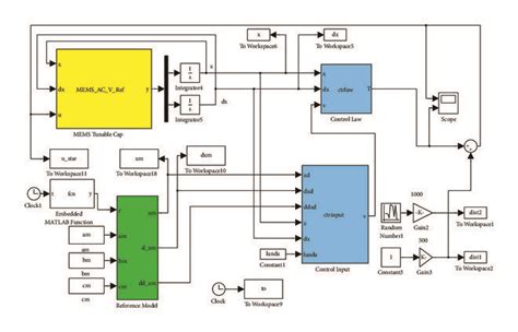 Simulation Schemes Of Pole Placement State Feedback Controller