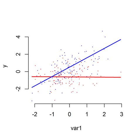 regression how to construct an interaction plot cross validated