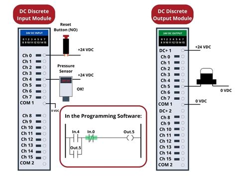 Logic Programming In PLCs Basics Of Programmable Logic Controllers PLCs Textbook