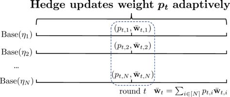 Figure 1 From Online Non Stochastic Control With Partial Feedback Semantic Scholar