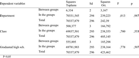 One Way Variance Analysis One Way Anova Results Download Table