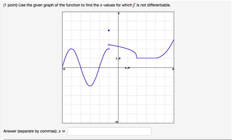 Solved 1 Point Use The Given Graph Of The Function To Find