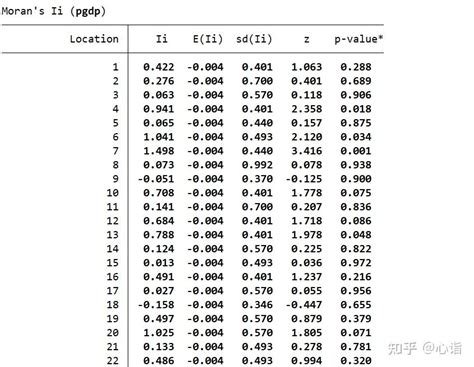 Stata 空间计量 面板数据 知乎
