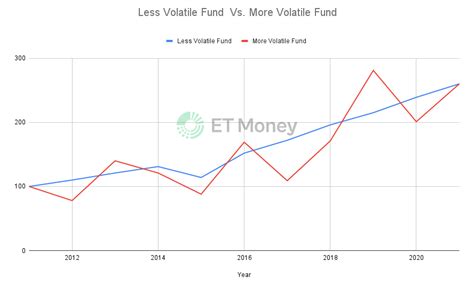 Annual Vs Trailing Vs Rolling Returns Meaning Calculation And Importance