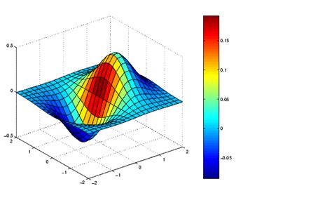 Creating 3 D Graphs 3 D Visualization